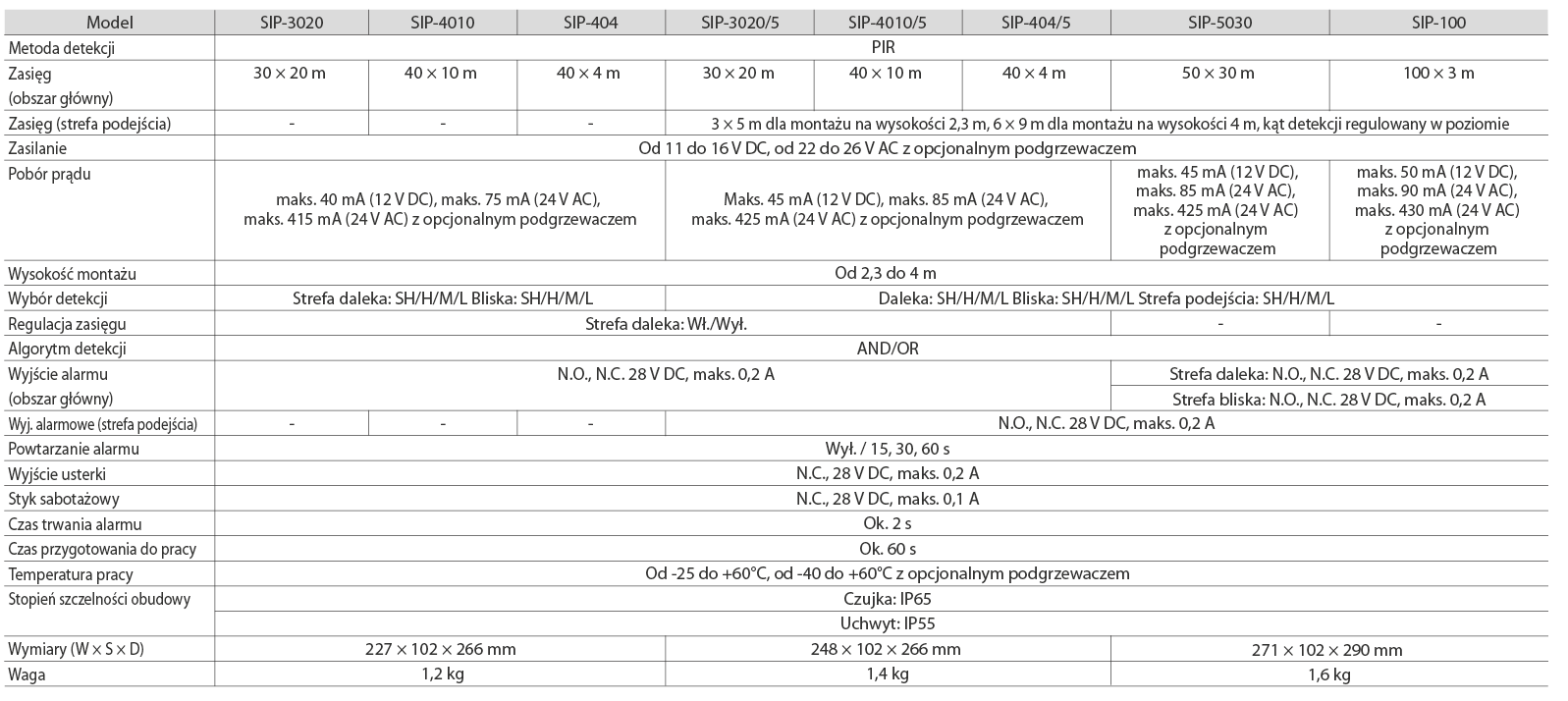 Zewnętrzna czujka PIR IP zgodna ze standardem POE SIP-4010-IP-BOX Optex ...